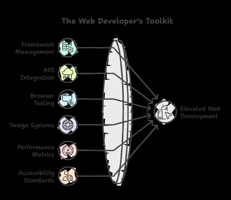 web development tools examples